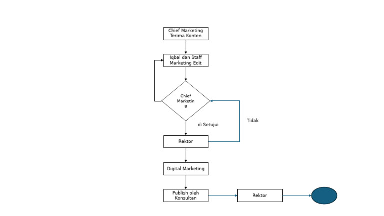Flowchart Digital Marketing Iqbal | PDF