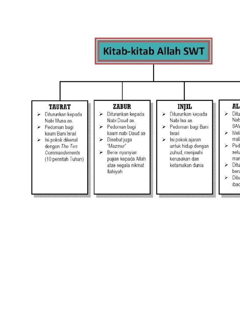 Kitab Kitab Allah | PDF