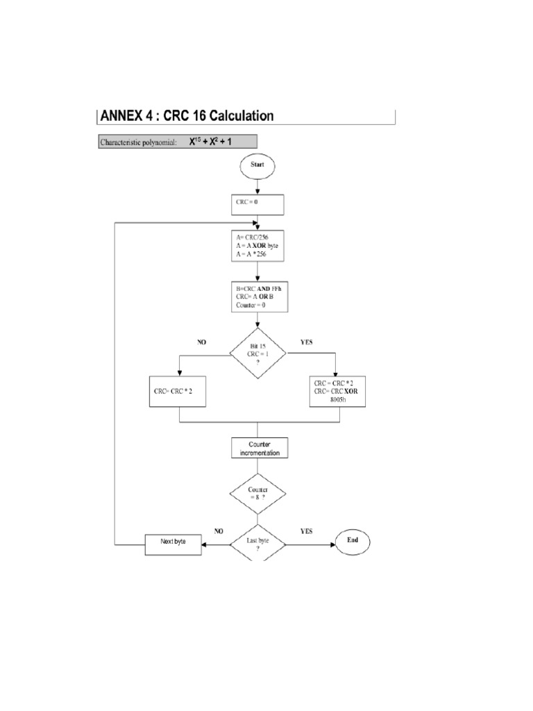 CRC Alogithm Flow Chart | PDF