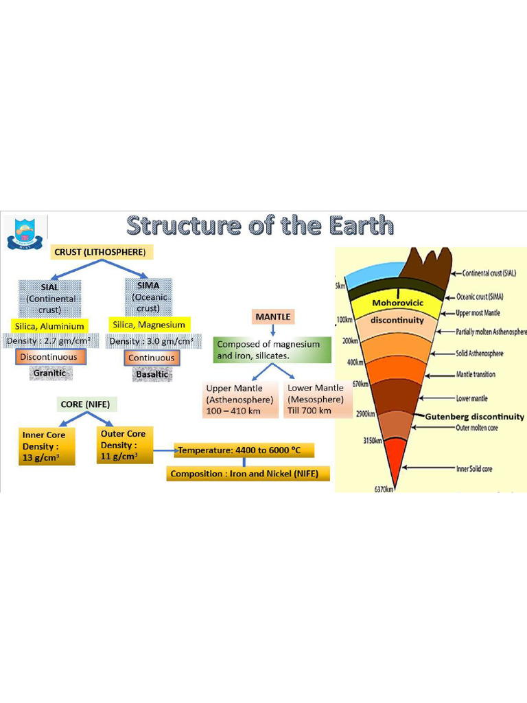 Class 9 Geography Mind Map On Earth's Structure 2025-2026 | PDF