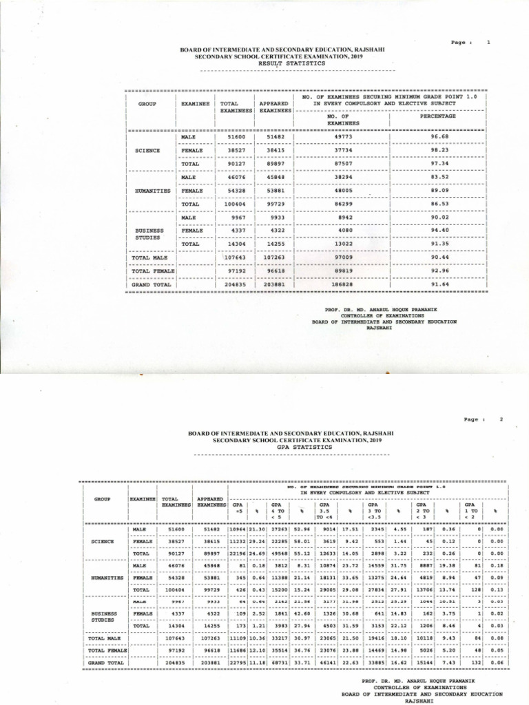 Statistics SSC 2019 | PDF