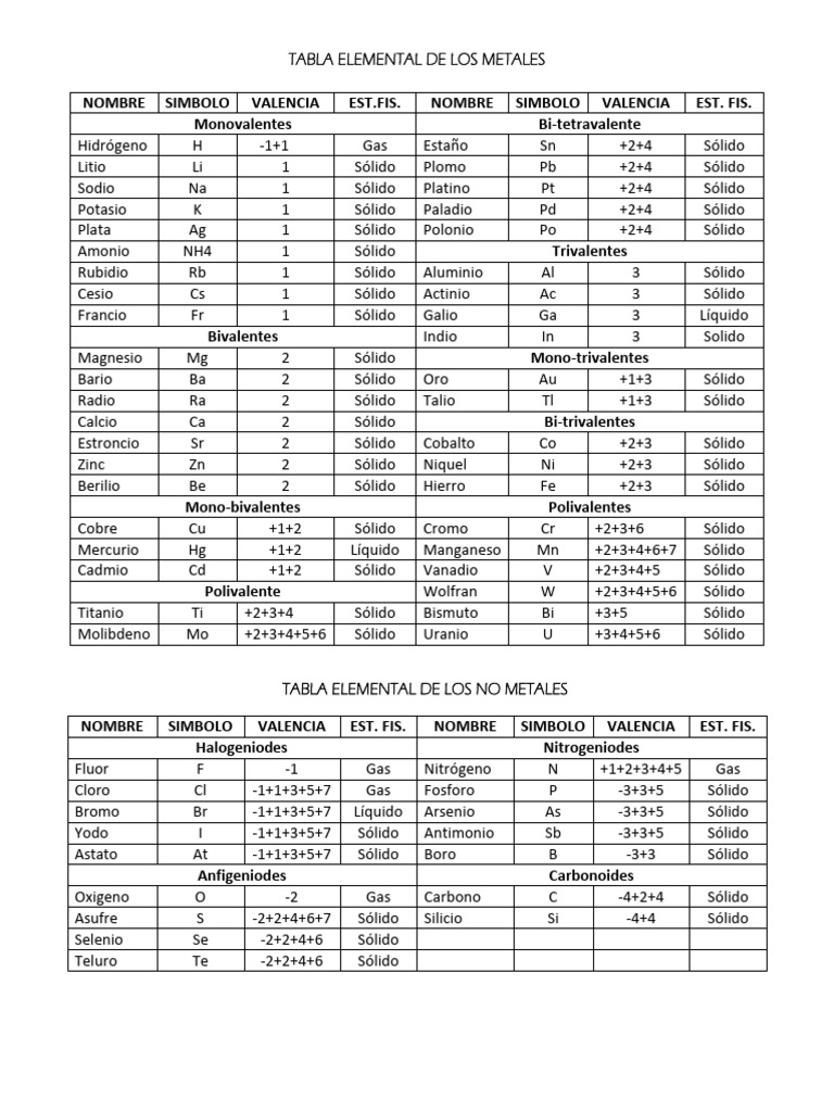Tabla de Metales y No Metales Elementales | PDF | Rieles | Sólido