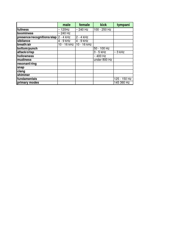 Frequency Chart | Hertz | Harmonic