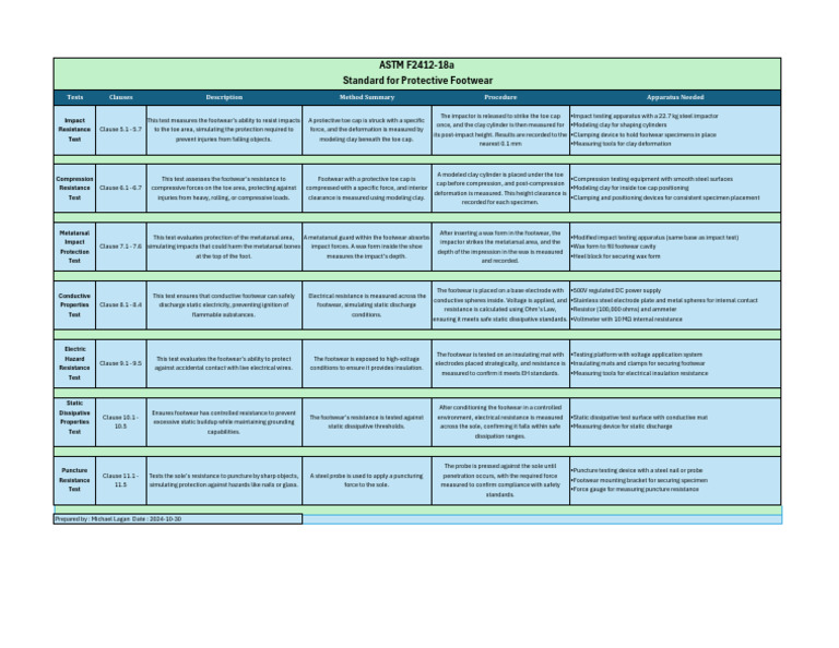Test requirements for ASTM F2412-18a (Standard for Protective Footwear ...