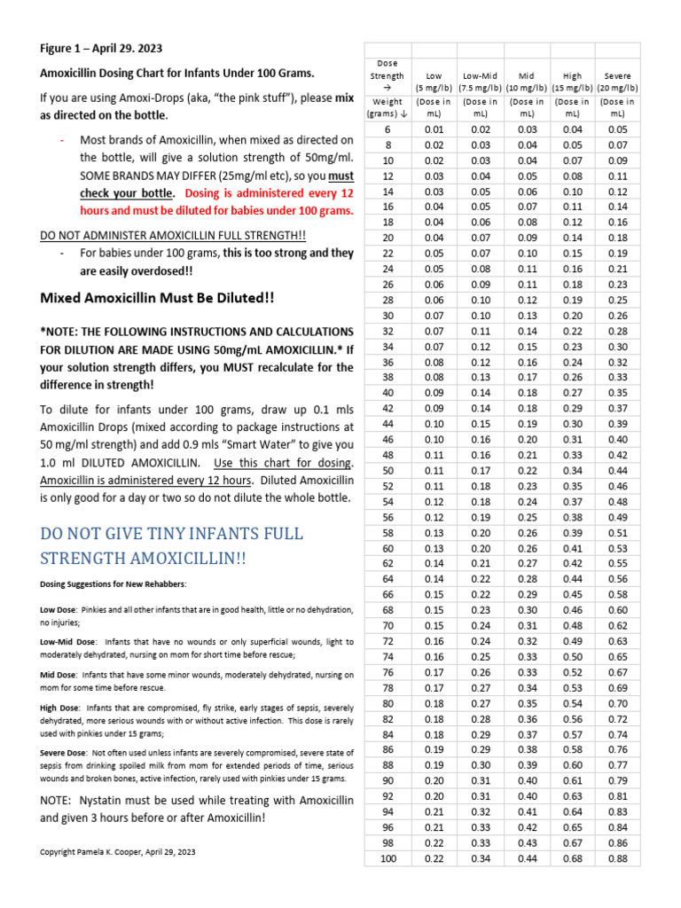 Amoxicillin Dosing Chart For Under 100 Grams Revised 4-29-23 | PDF ...
