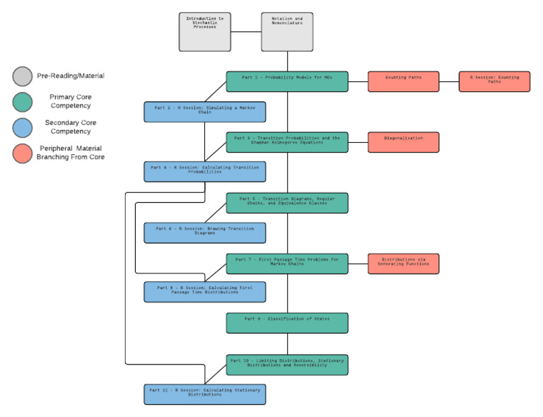 Asynchronous Learning Tree - Markov Chains | PDF