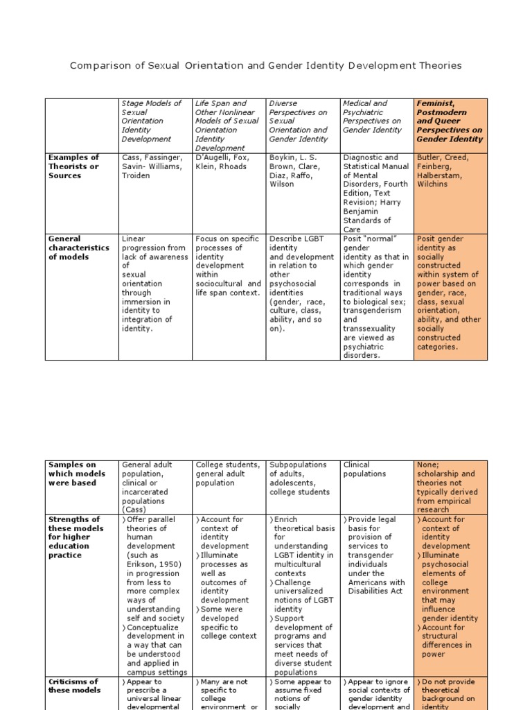 Comparison of Sexual Orientation and Gender Identity Development ...