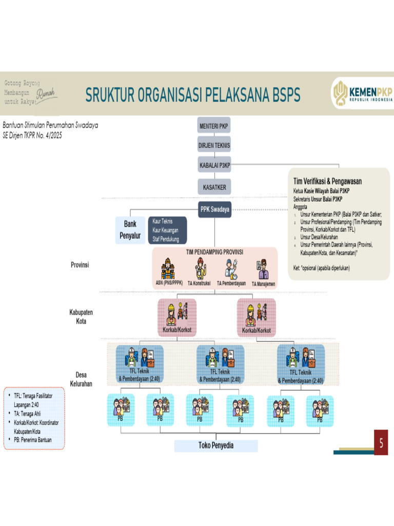 Bahan Tayang Sosialisasi Juknis BSPS - Jatim - 19 Agu 2025 | PDF