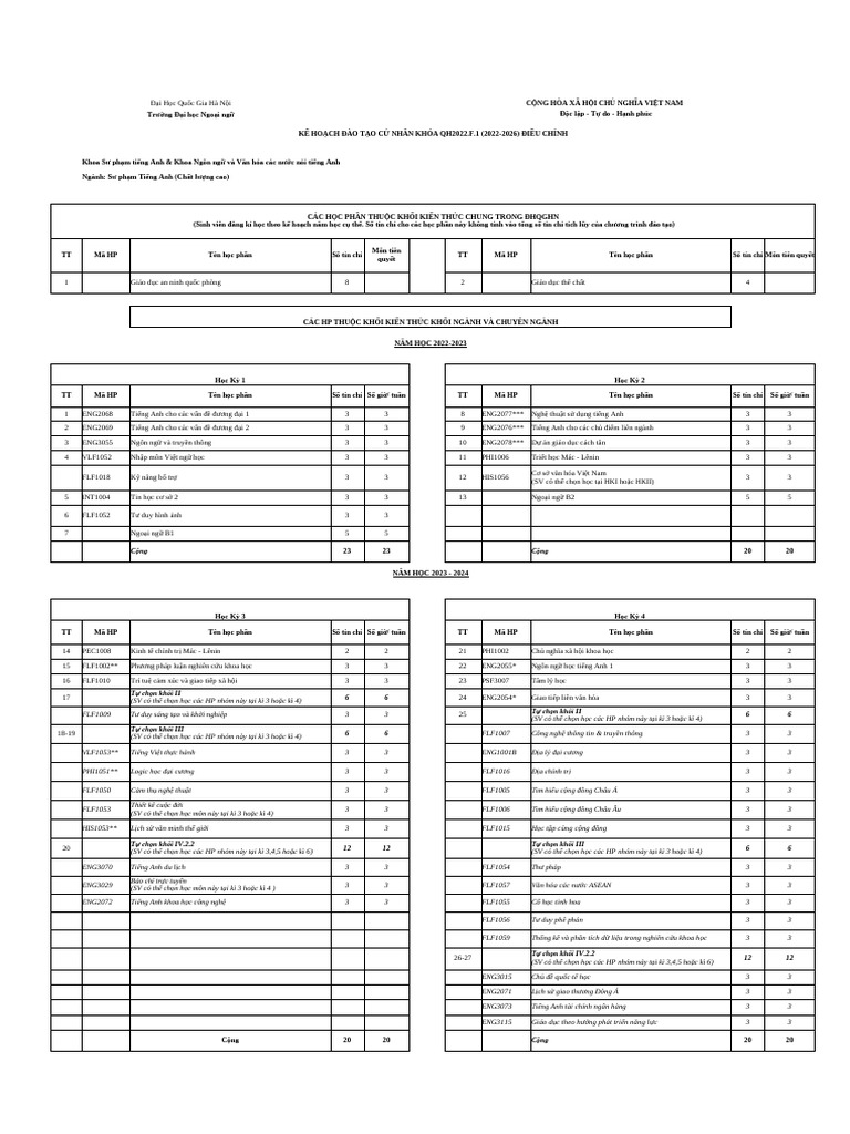 1. SPTA Kế hoạch đào tạo QH2022 điều chỉnh | PDF