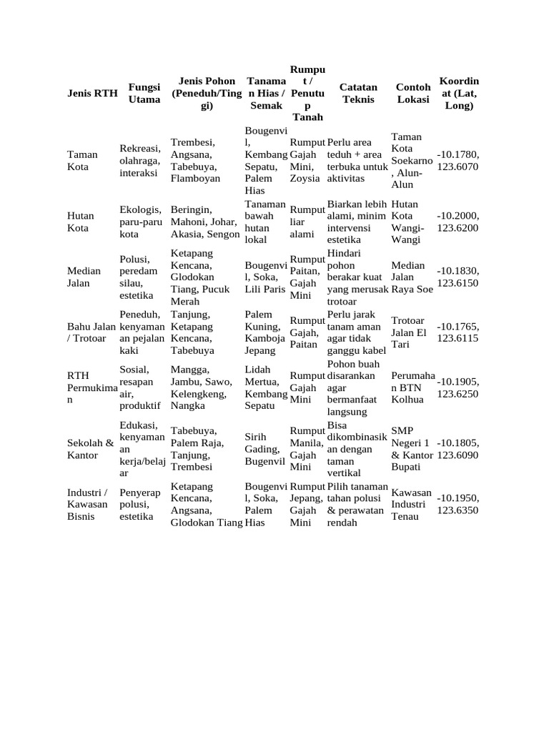 Jenis RTH dan Contoh Lokasinya | PDF
