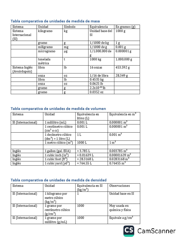 Comparativa de Unidades de Medida | PDF | Litro | Libra (masa)