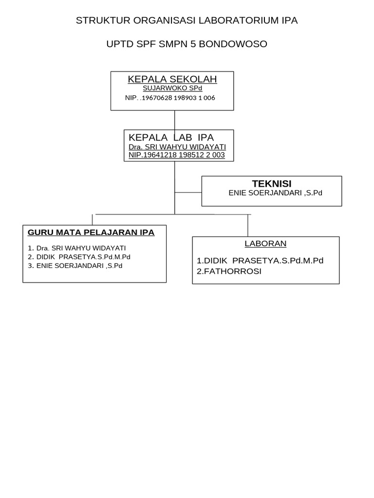 Struktur Organisasi Laboratorium IPA SMPN 5 | PDF
