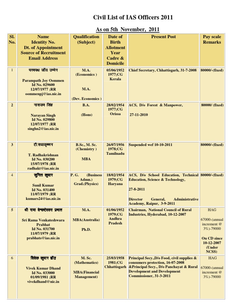 IAS Officers Civil List 2011 | PDF | Academic Degree | Vocational Education
