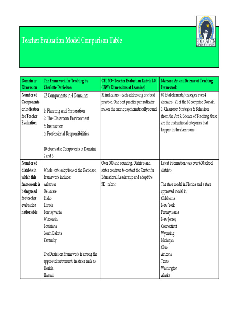 Teacher Evaluation Model Comparison Table | PDF | Alaska | Teachers
