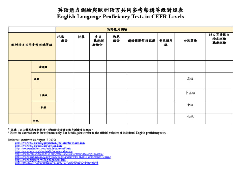 CEFR Level Comparison for English Tests | PDF | Test Of English As A ...