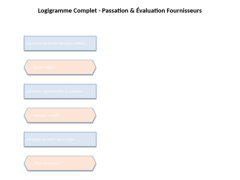 Logigramme Évaluation Fournisseurs | PDF
