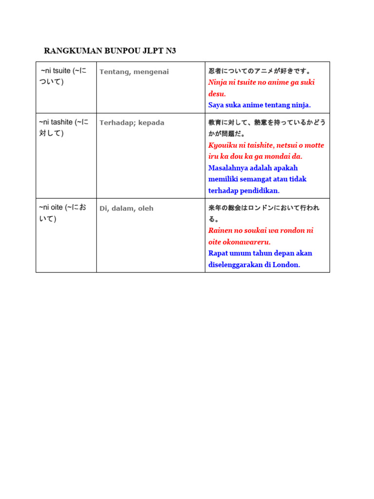 Rangkuman Bunpou JLPT n3 1-3 | PDF