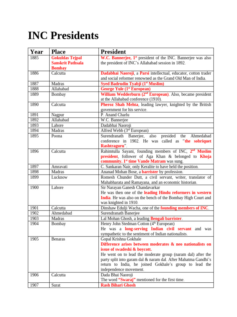 INC Presidents - Modern History (UPSC) | PDF | Indian National Congress ...