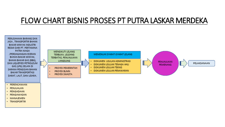 Flow Bisnis Proses PT Putra Laskar Merdeka | PDF