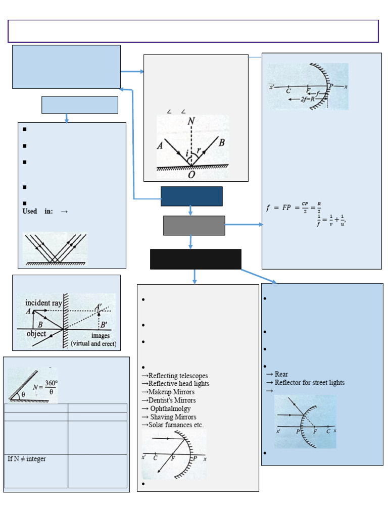 Concept Map of LIGHT -Reflection and Refraction | PDF | Mirror | Glass Engineering And Science