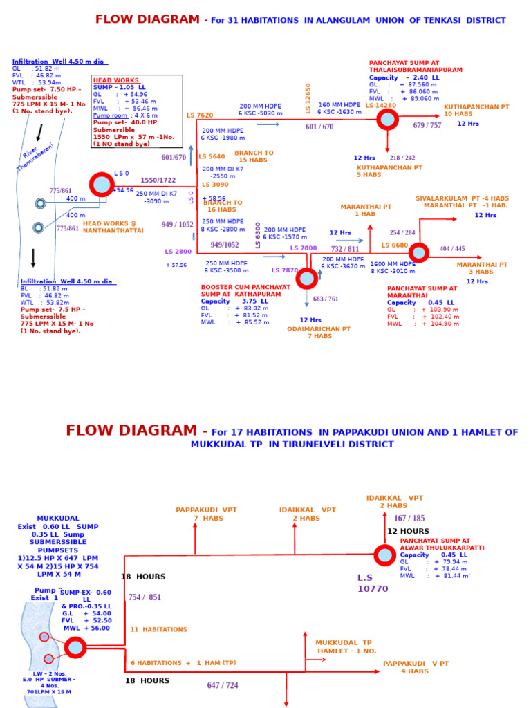 Water Supply System for Tenkasi District | PDF