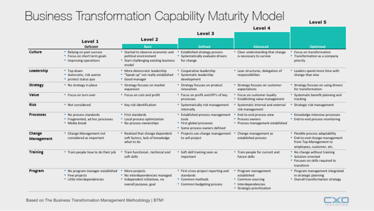 Business Transformation Maturity Model | PDF | Change Management ...