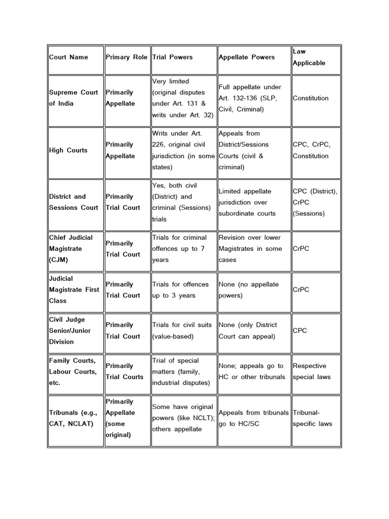 Appellate Court and Trial Courts Chart | PDF | Appeal | Trials