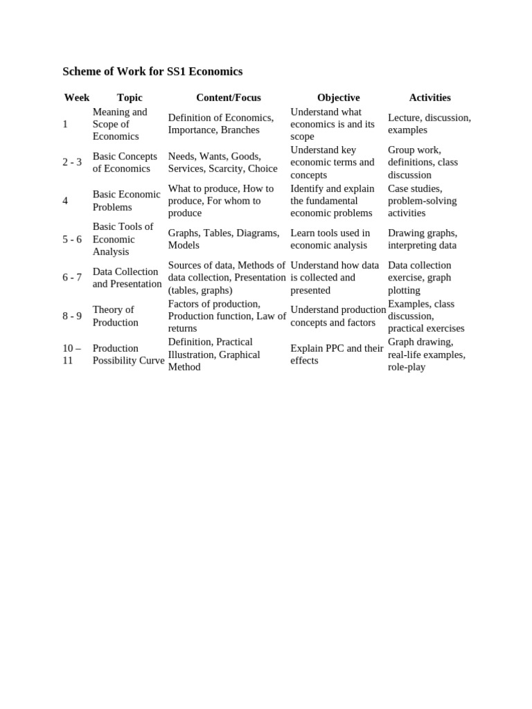 Scheme of Work For SS1 Economics | PDF | Economics