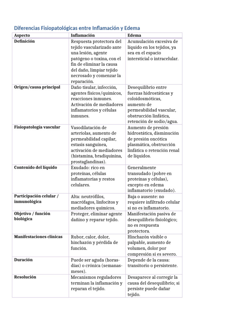 Diferencias entre Edema e Inflamación | PDF | Inflamación | Edema