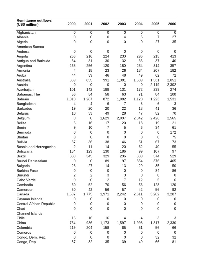 Outward Remittance Flows (September 2025) | PDF | Economies ...