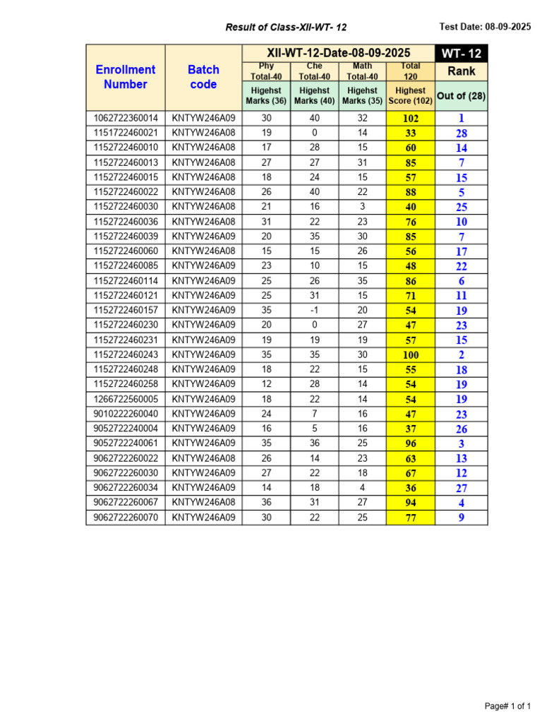 Marks of WT - 12 For Class XII - T.D. 08.09.2025 | PDF