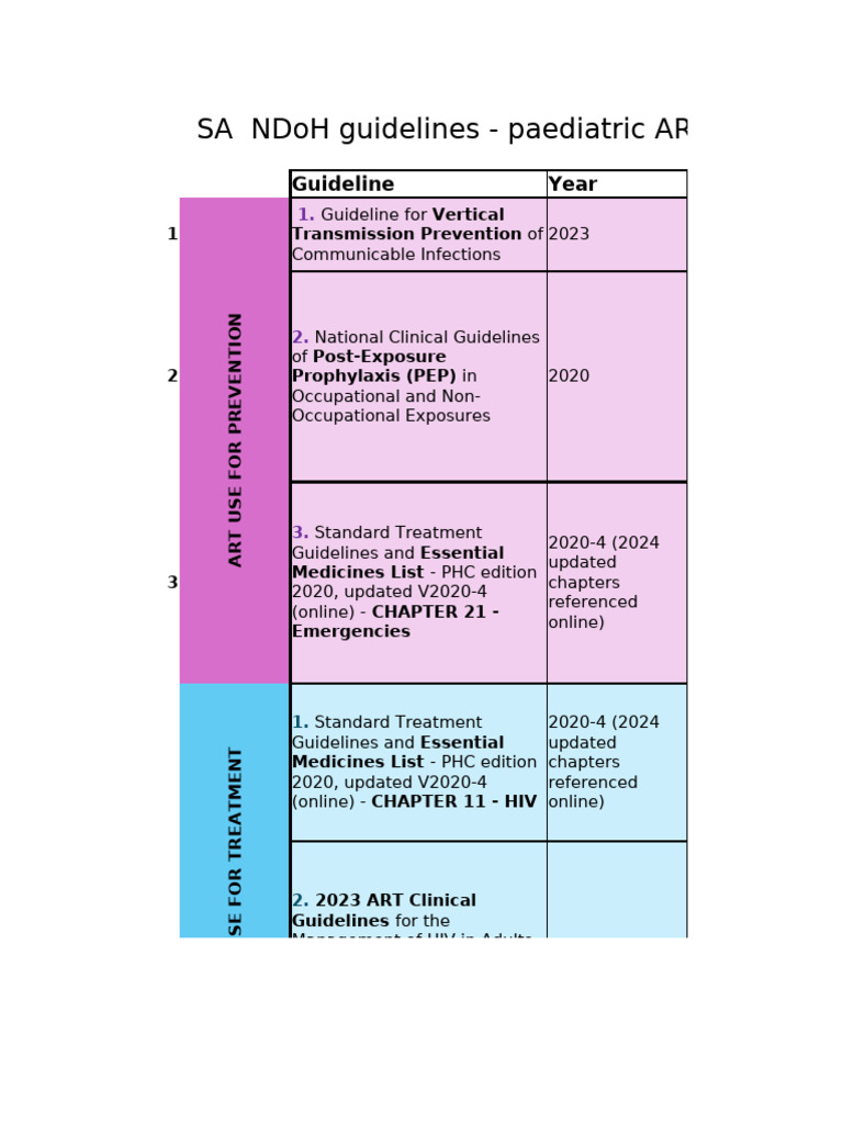PEP Regimen Tables | PDF | Animal Viral Diseases | Hiv/Aids