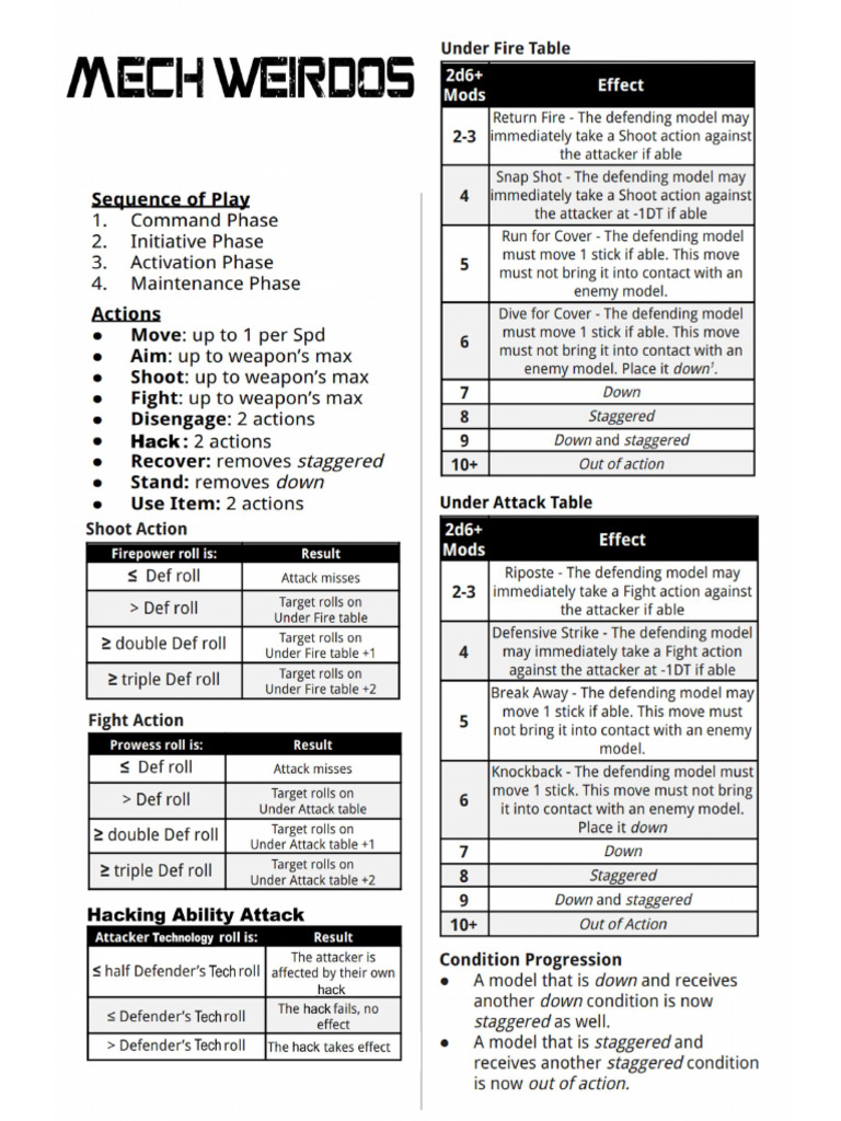 Mech Weirdos Reference Sheet | PDF