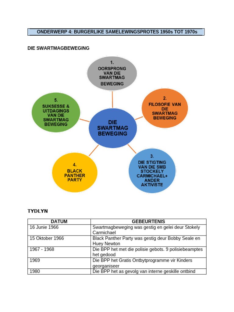 Onderwerp 4 Die Swartmagbeweging | PDF