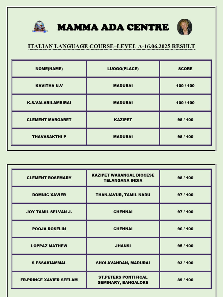 Italian Language Course-Level A 16.06.2025 Result | PDF