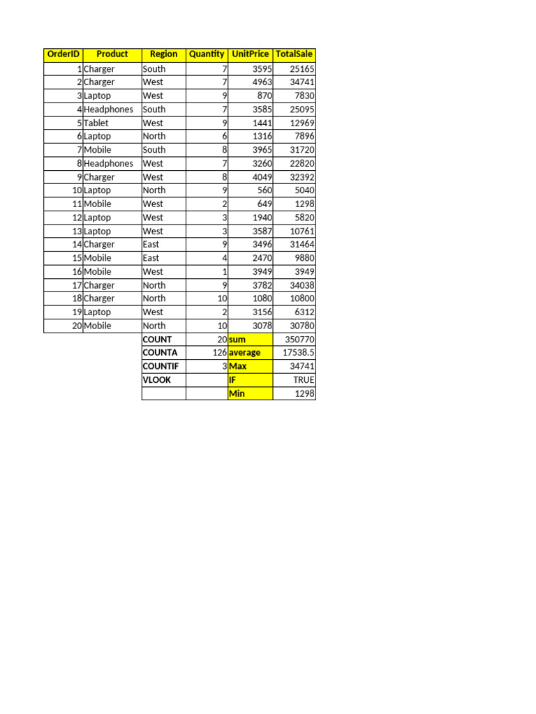Sales Data Summary by Product and Region | PDF