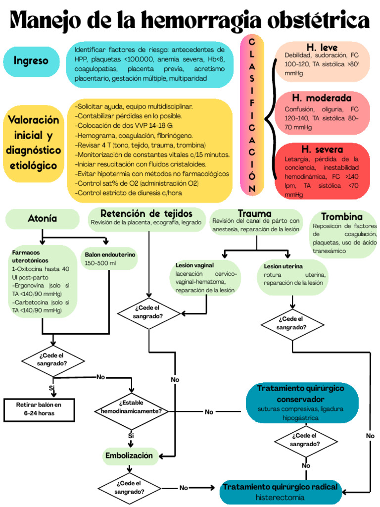 Manejo de Hemorragia Obstétrica | PDF | Enfermedades y trastornos ...