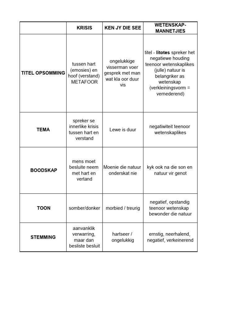 2024 GR 12 Gedigte Opsomming | PDF