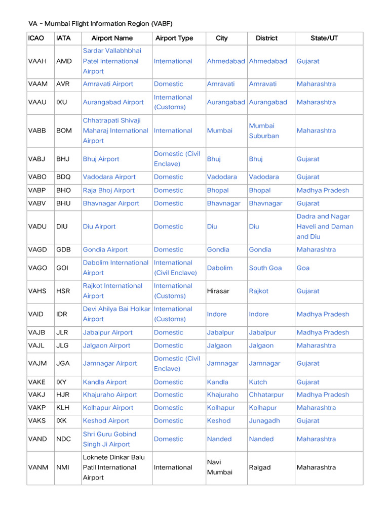 Indian Airport ICAO and IATA Codes | PDF | Gujarat | Tamil Language
