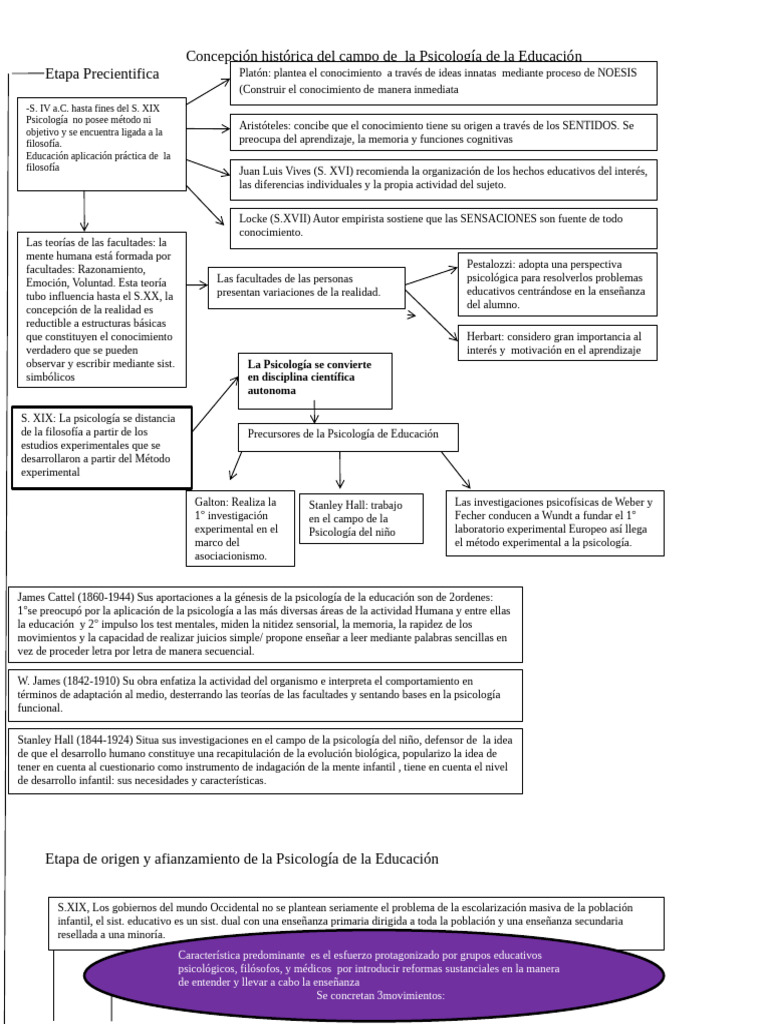 733478566 Mapa Conceptual de Psicologia de La Educacion | PDF | Sicología | Psicología Educacional