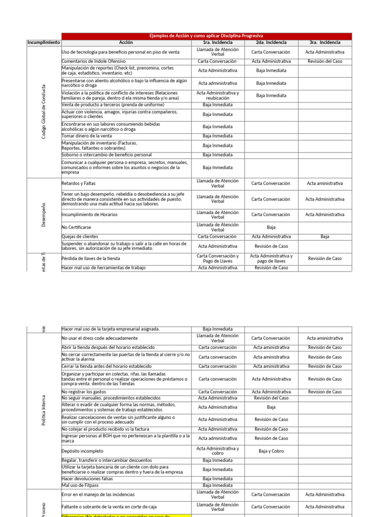 Disciplina Progresiva en Incumplimientos Laborales | PDF