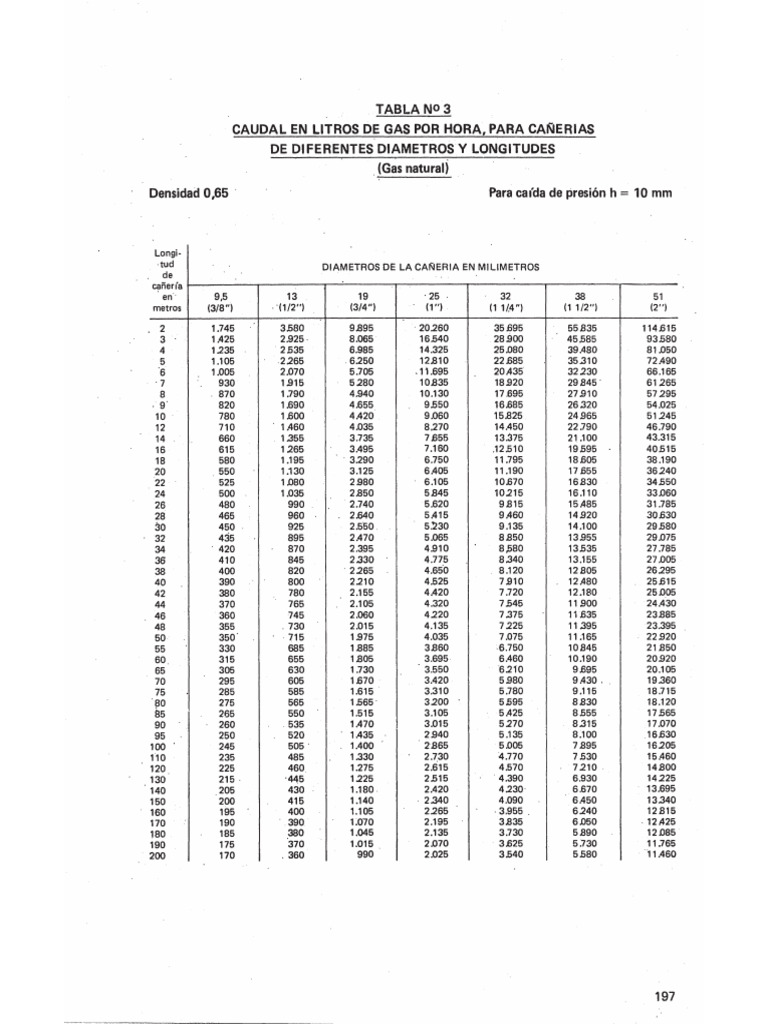 NAG-200 Tabla n3 Caudal en Litros de Gas Por H para Canerias de ...
