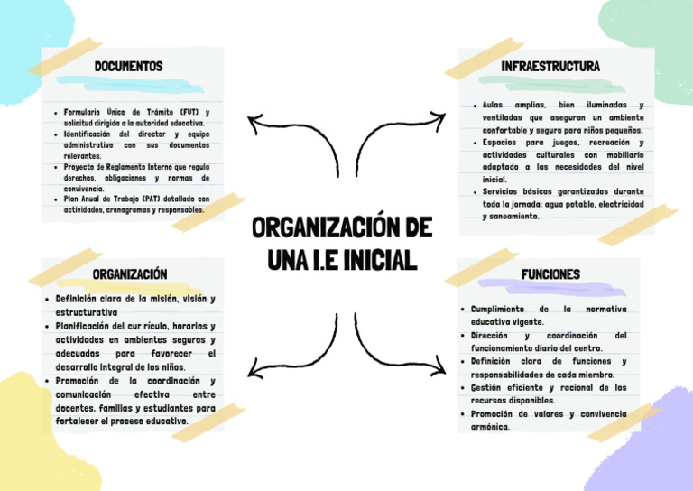 Organizador Gráfico Sobre Idea Principal Doodle Multicolor | PDF