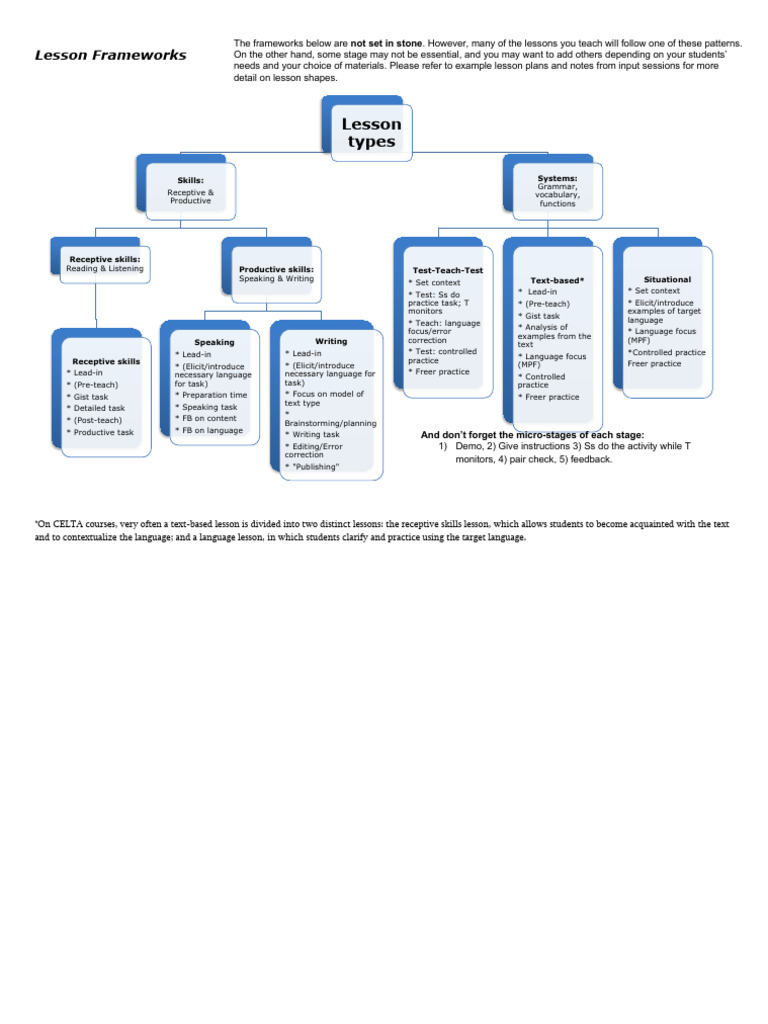 Lesson Frameworks Master | PDF | Second Language | Cognitive Science