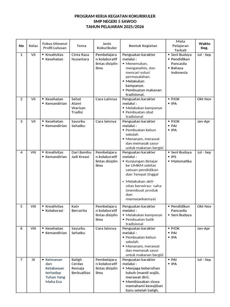 Program Kerja Kokurikuler | PDF
