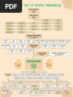 Prophet Tree Chart | PDF | Muhammad | Islamic Belief And Doctrine
