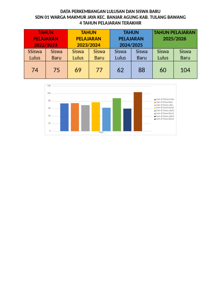 Data Lulusan dan Siswa Baru SDN 01 | PDF