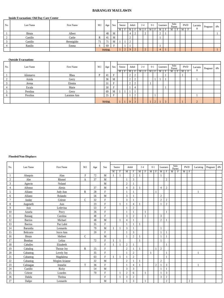 Barangay Maulawin Evacuation Data | PDF