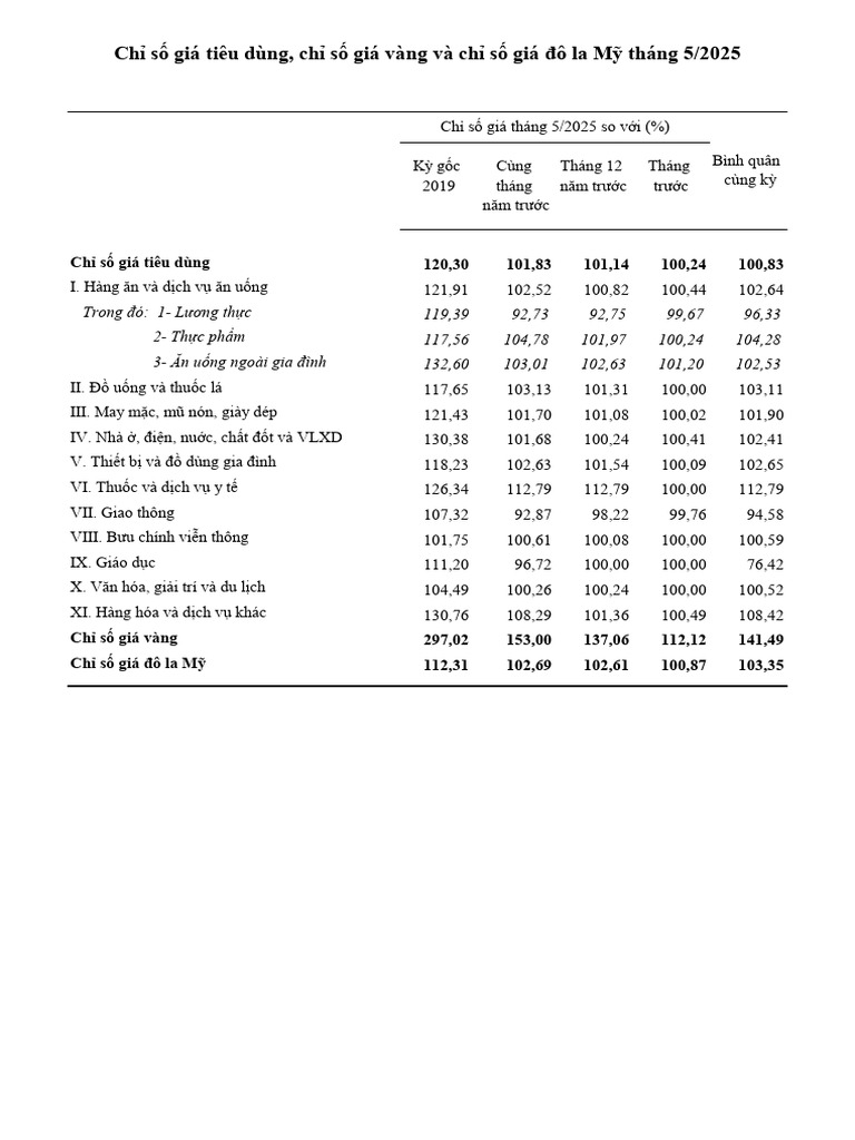 Cpi 5.2025 | PDF
