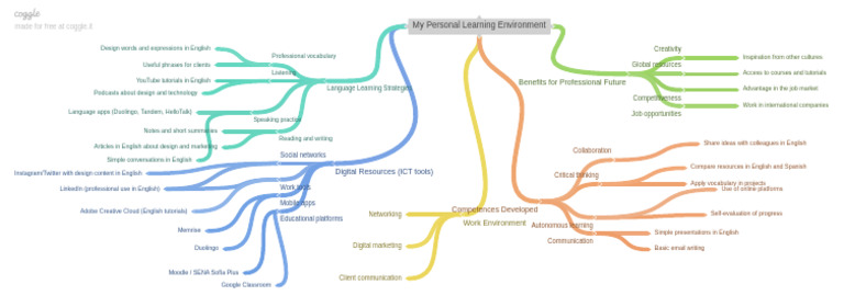 My Personal Learning Environment Compressed | PDF | English Language ...